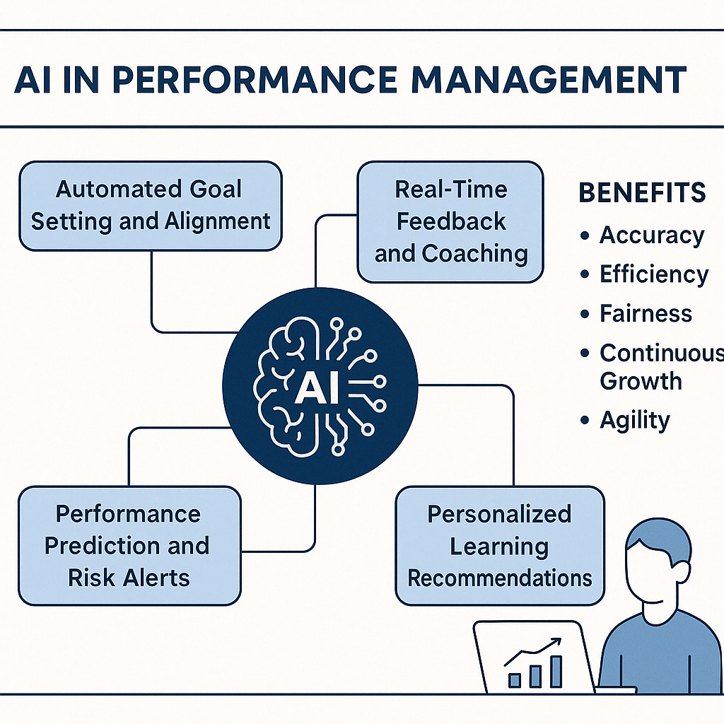 AI in Performance Management: Redefining How Organizations Measure and ...