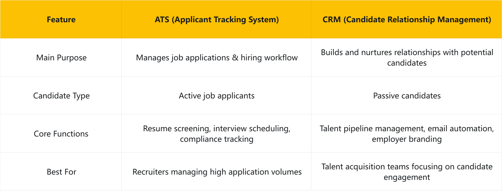 ATS vs. CRM: Which Recruiting Software is Best for Your Hiring Strategy?